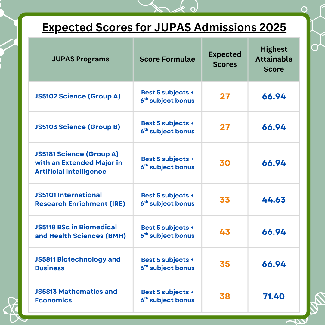 JUPAS ADMISSIONS TIPS - 2025 EXPECTED SCORE & ADMISSIONS SCHOLARSHIP FOR HKDSE HOLDERS | School ...